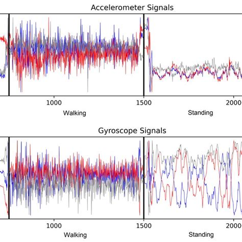 An Example Of The Tri Axial Data Captured By The Accelerometer And Download Scientific Diagram