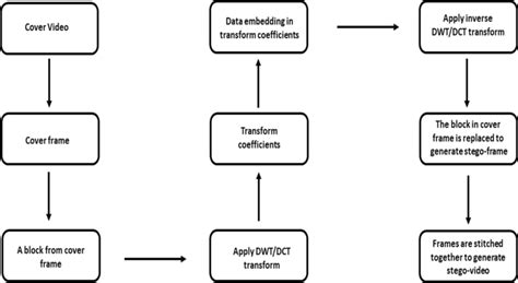 Data Hiding In Transform Domain A General Workflow Download