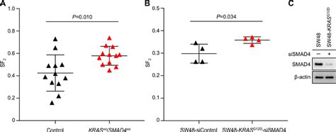 Higher Sf 2 Is Associated With Simultaneous Mutations In Kras And Download Scientific Diagram