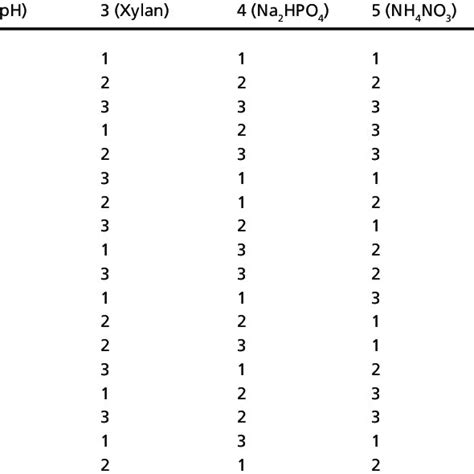 L 18 3 6 Orthogonal Array Of Designed Experiments Download Table