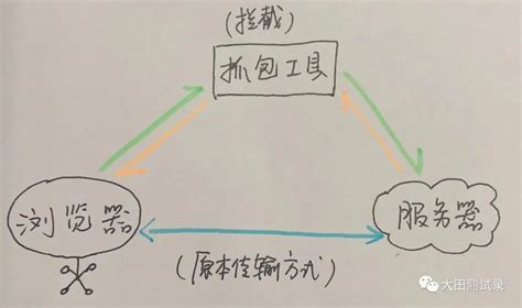 功能测试必备：抓包工具的作用及常用抓包工具有哪些？ 软件测试大田 博客园