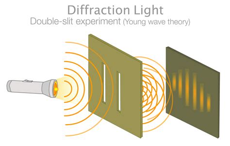 Double Slit Experiment