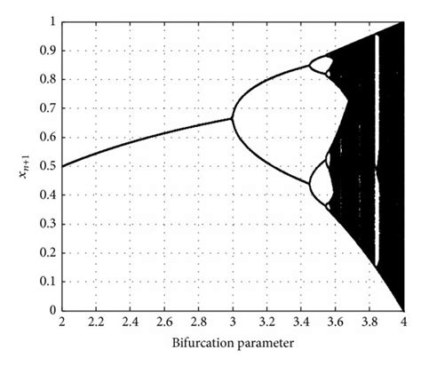 Logistic Map Bifurcation Parameter μ Download Scientific Diagram
