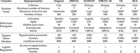Optimized Hyperparameters Per Classifier And Dataset Download Scientific Diagram