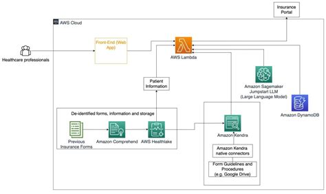 Aws Lambda Aws Machine Learning Blog