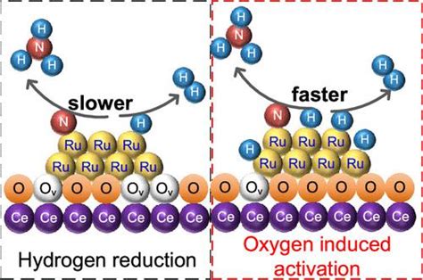 Oxygen Induced Activation Of A Ceria Supported Ru Catalyst For
