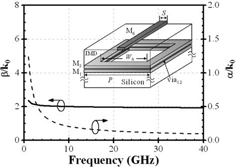 simulated normalized propagation constants phase constant k and
