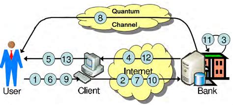 User Authentication Through Quantum Cryptography Download Scientific Diagram