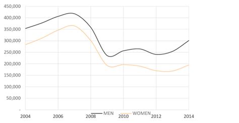 B Number Of Contracts From TA By Sex Download Scientific Diagram