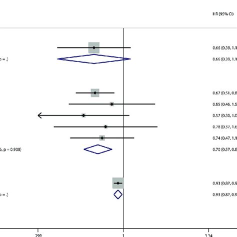 Forest Plot For The Prognostic Effect Of Cd8 T Cells Download