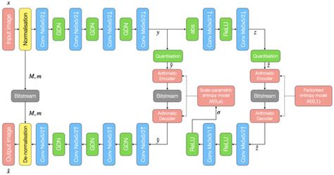 A Scalable Reduced Complexity Compression Of Hyperspectral Remote Sensing Images Using Deep Learning