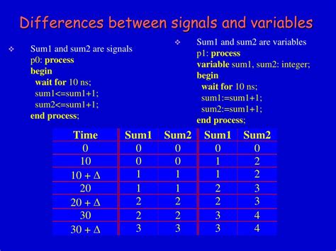Ppt Sequential Vhdl Powerpoint Presentation Free Download Id757537