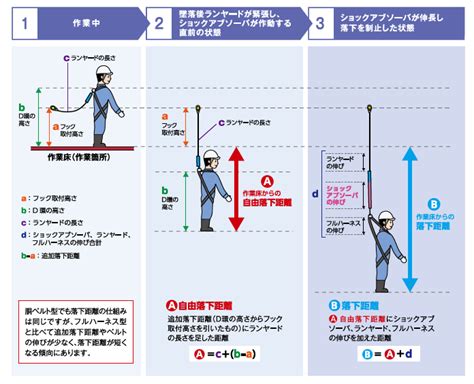 フルハーネス型、胴ベルト型（墜落制止用器具）解説 保護具の選び方・販売 野口酸素