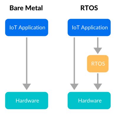 What Is RTOS And Why You Should Use It For Your IoT Applications