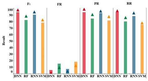 The Application Mode Of Multi Dimensional Time Series Data Based On A Multi Stage Neural Network