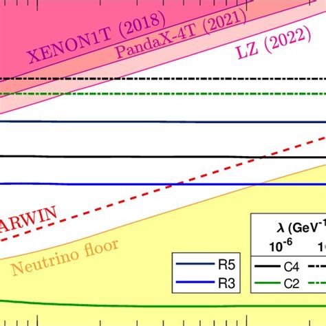 Current And Projected Direct Detection Constraints On Four Fermionic Download Scientific