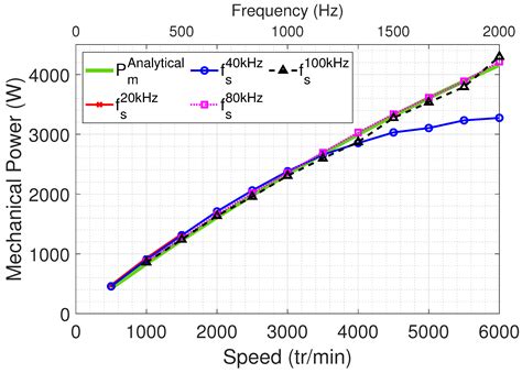 Influence Of High Frequency Operation On The Efficiency Of A Pmsm Drive