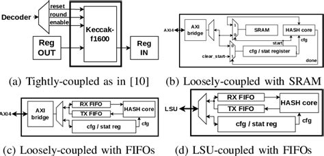 Figure 2 From The Impact Of Hash Primitives And Communication Overhead For Hardware Accelerated