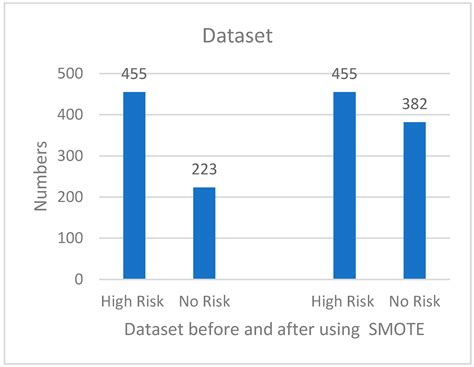 A Machine Learning Based Risk Prediction Model During Pregnancy In Low Resource Settings