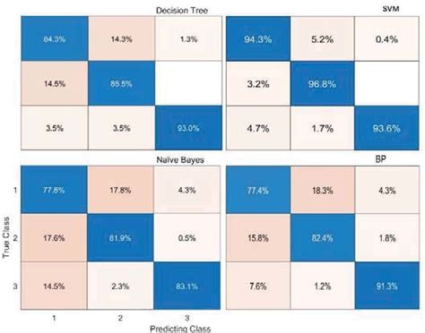 Confusion Matrix Of Model Performance Download Scientific Diagram