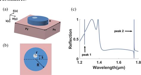 Figure 1 From Simultaneous Sensing Of Refractive Index And Temperature