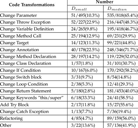 types of code transformation learned by seqtrans download scientific