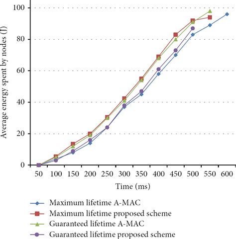 A New Real Time And Guaranteed Lifetime Protocol In Wireless Sensor Networks Babar Shah Ki Il