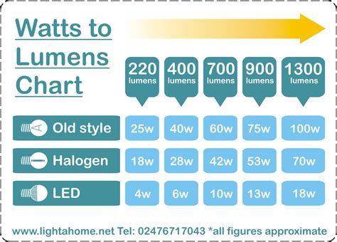 Lumens To Watts Equivalent Chart