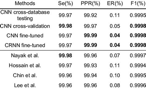 Comparison Of The Qrs Detection Performance On Qtdb Download