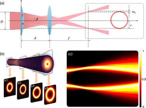 Annular Pump Beam Shaping A Gaussian Pump Beam Is Transformed Into Download Scientific