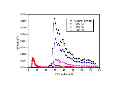Scielo Brasil Microstructure Evolution During The Sintering Of Freeze