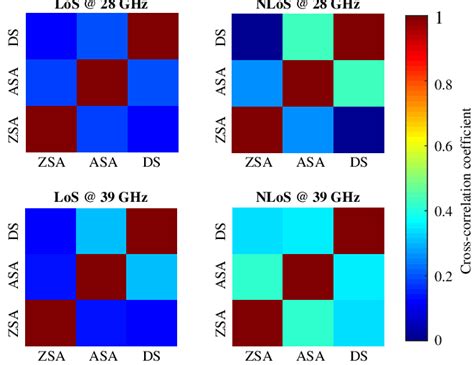 Cross Correlation Coefficients Of Cluster Level Delay And Angular Download Scientific Diagram