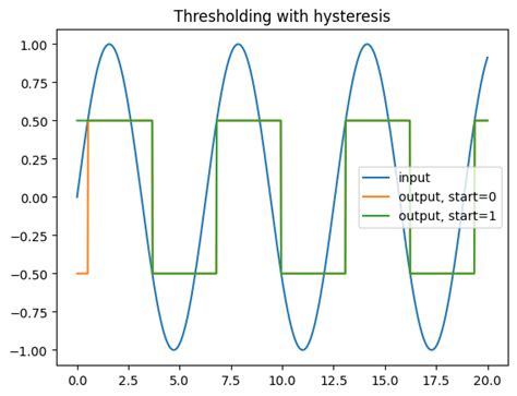Python How To Find Zero Crossings With Hysteresis Stack Overflow
