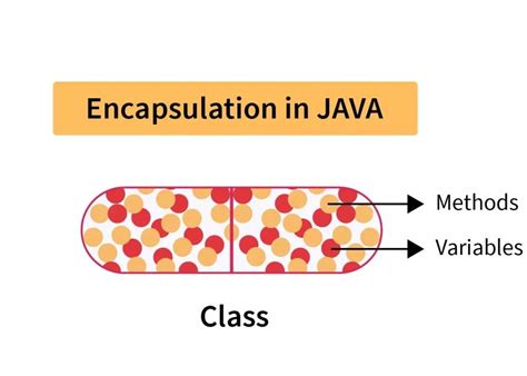 Gokul S On Linkedin Java Encapsulation