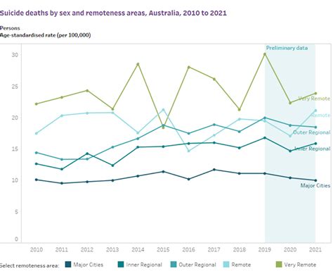 Australia Suicide Rates Increased After Extreme Drought Preventionweb