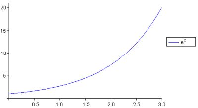 The Number E In Calculus Laurence Gellert S Blog