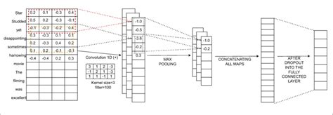 Example Text Classification Using Cnn 23 Download Scientific Diagram