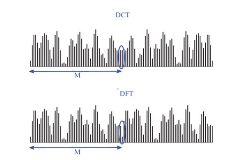 Dct And Dft Principle Download Scientific Diagram