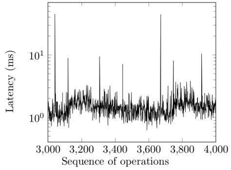 Sequence Of Latency Values Measured Within The 4th Group Of Thousand