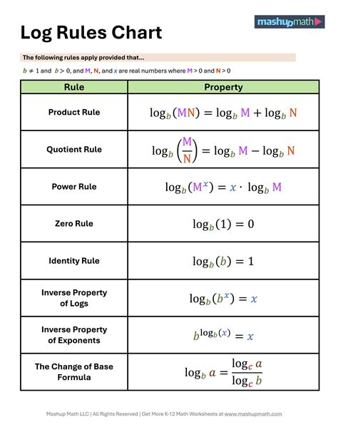 Log Rules Explained Free Chart — Mashup Math