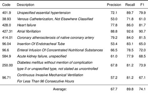 Table 47 From Deep Neural Models For Icd Coding From Clinical Text Semantic Scholar