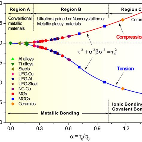 Normalized Tensile Strength And Normalized Compressive Strength Of