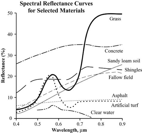 The Spectral Behavior Curve Of Some Of The Most Important Materials