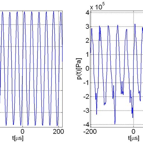 Power Spectrum Densities Of Recorded Pressure Waveforms At Different