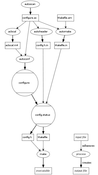 GNU Build System AutoTools OverView A MarketPlace Of Ideas