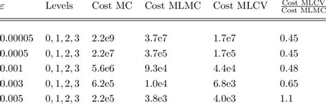Cost Of Mc Mlmc And Mlcv For Test 2 Problem Download Table