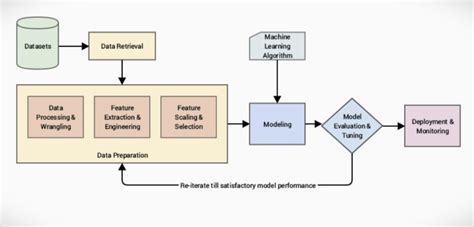 Datascience Featureengineering Machinelearning Datapreparation Mltips Datacleaning Ai