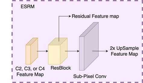 The Architecture Of Our Proposed Esrm Download Scientific Diagram