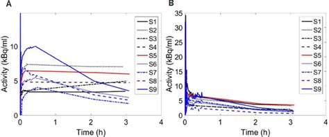 A Tumor Time Activity Curves In The Nine Subjects B Their