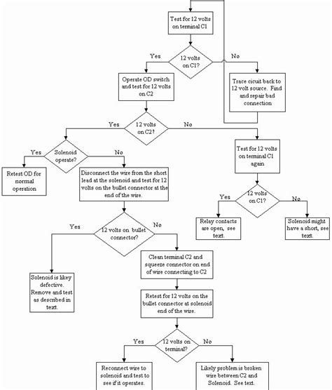 Flowchart Shapes For Adult Education